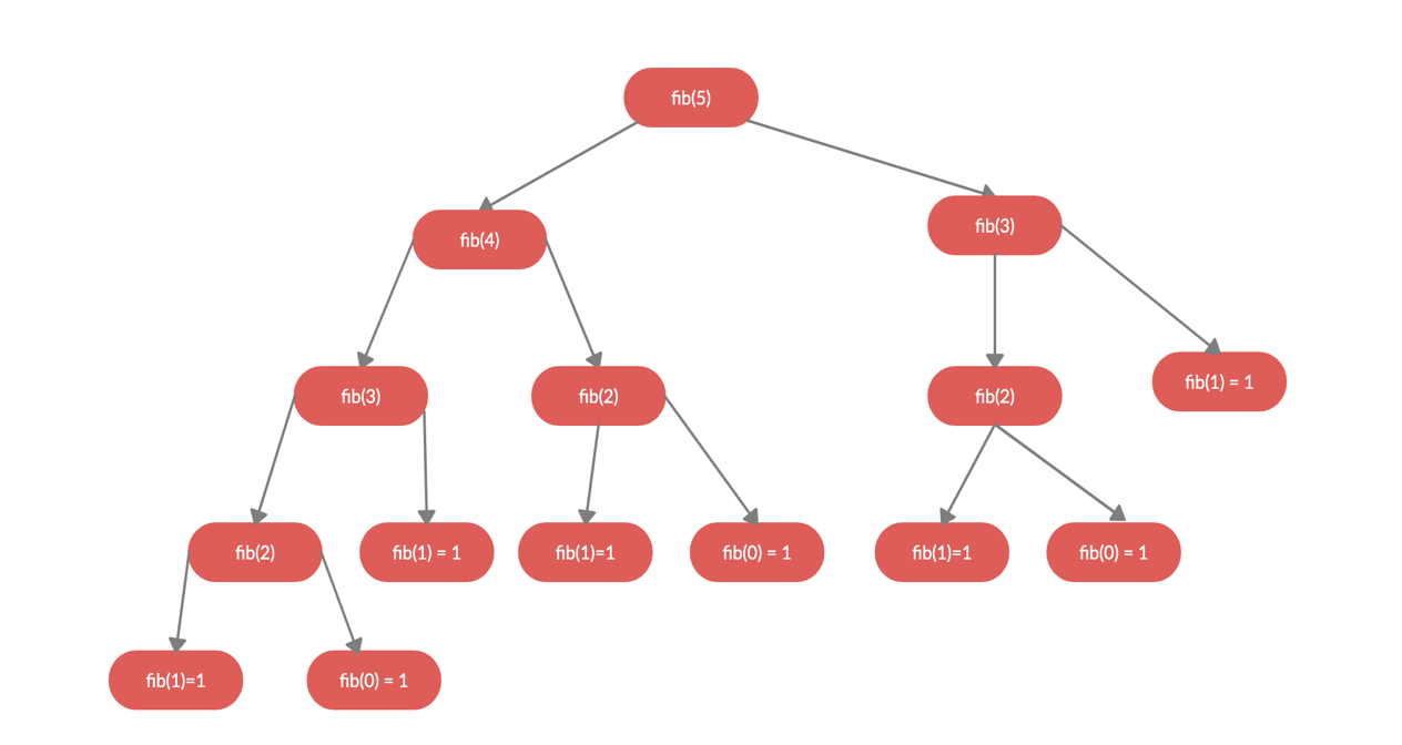 Dynamic Programming Recursion And Memoization Lcs Problem